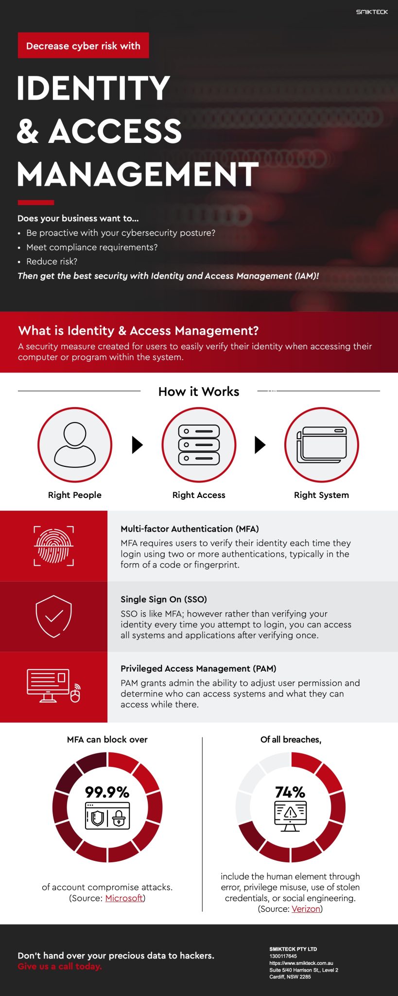Identity and Access Management (IAM): Your Cybersecurity Shield